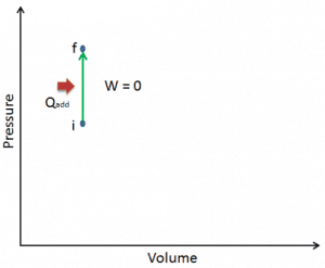 Isochoric Process - Isometric Process | Definition | nuclear-power.com