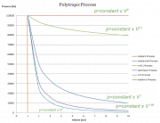 Polytropic Process | Definition & Characteristics | nuclear-power.com