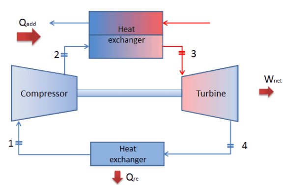 Example of Brayton Cycle – Problem with Solution