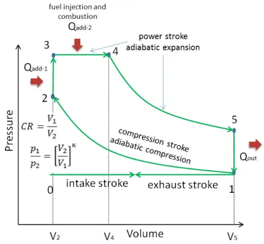 Dual Cycle - Limited Pressure Cycle | Definition | nuclear-power.com