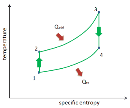 Otto Cycle - pV, Ts Diagram | Application | nuclear-power.com