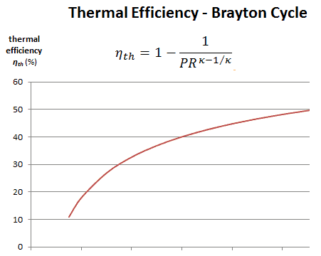 Thermal Efficiency - Brayton Cycle | Equation | nuclear-power.com