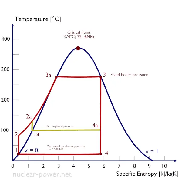 Thermal Efficiency Of Nuclear Power Plants