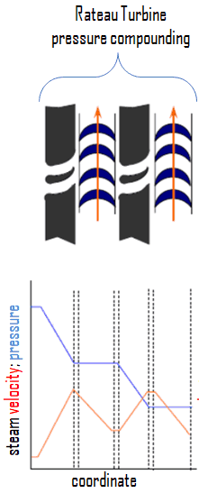 Types of Steam Turbines | Classification | nuclear-power.com