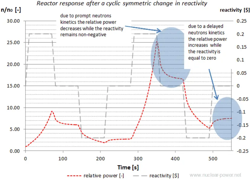 Reactor Kinetics | Definition & Equations | nuclear-power.com