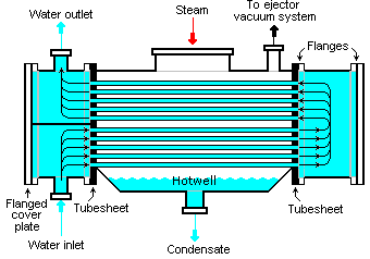 Main Condenser - Steam Condenser | Description | nuclear-power.com