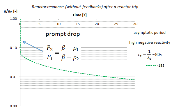 SCRAM - Reactor Trip | Definition | nuclear-power.com