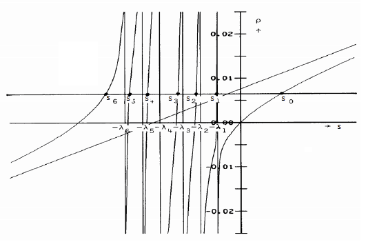 Inhour Equation - Reactor Kinetics | Definition | nuclear-power.com