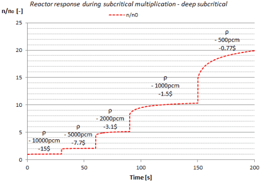 Subcritical Multiplication | Definition & Examples | nuclear-power.com