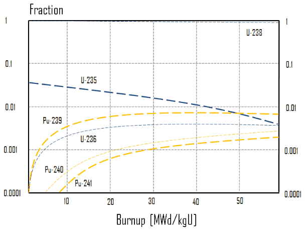 Bateman Equations - Radioactive Decay | nuclear-power.com