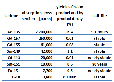 Neutron Poisons - Reactor Poisoning | Definition | nuclear-power.com