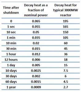 Decay Heat - Decay Energy