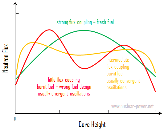 Xenon 135 | Definition & Consequences | nuclear-power.com