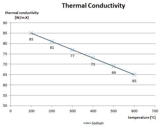 Thermal Conductivity of Sodium