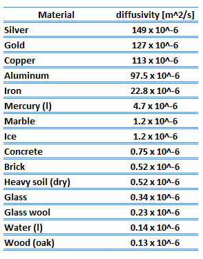Heat Equation - Heat Conduction Equation | Definition | nuclear-power.com