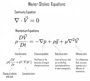 Navier-Stokes Equations | Definition & Solution | nuclear-power.com