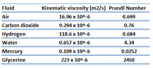 Prandtl Number | Definition, Formula & Calculation | nuclear-power.com
