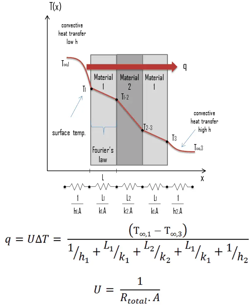 Overall Heat Transfer Coefficient - U-factor | Definition | nuclear ... Overall Heat Transfer Coefficient - U-factor | Definition | nuclear ...