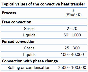 Convective Heat Transfer Coefficient | Definition | nuclear-power.com