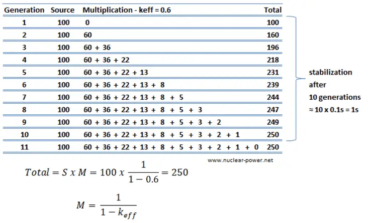 Subcritical Multiplication | Definition & Examples | nuclear-power.com