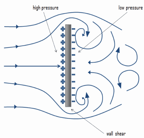 Form Drag – Pressure Drag | Definition | nuclear-power.com