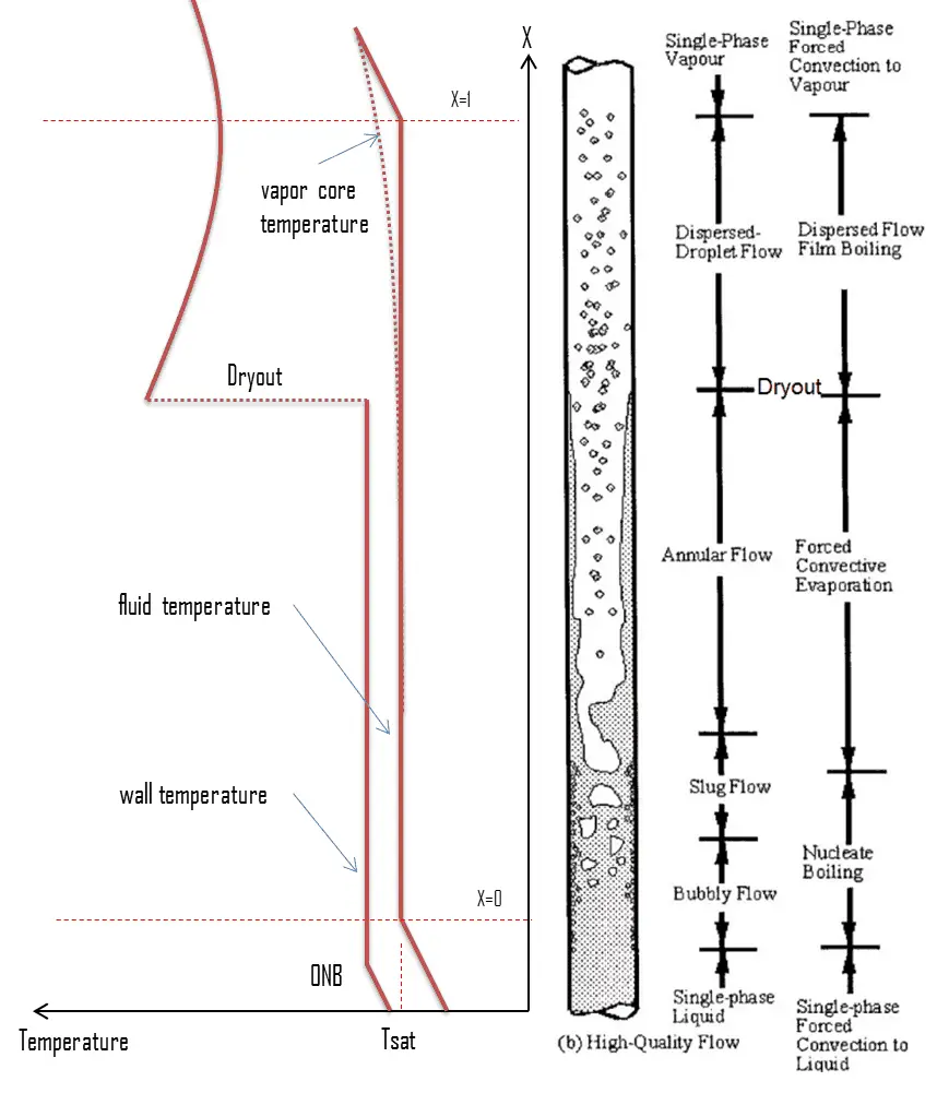 Flow Boiling - Forced Convection Boiling | Definition | nuclear-power.com Flow Boiling - Forced Convection Boiling | Definition | nuclear-power.com