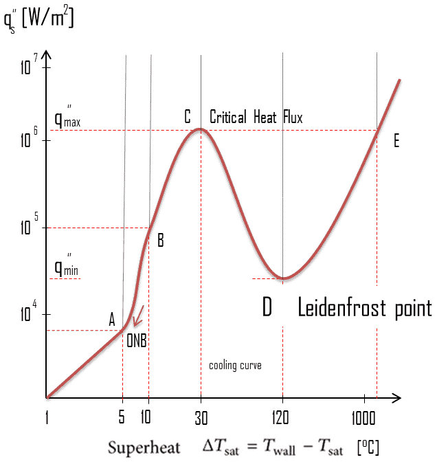 Transition Boiling - Partial Film Boiling | Definition | nuclear-power.com