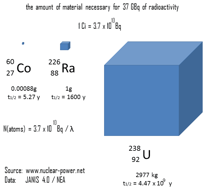 Units of Radioactivity - Activity | nuclear-power.com