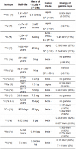 Radioactive Decay | Definition, Types & Laws | nuclear-power.com
