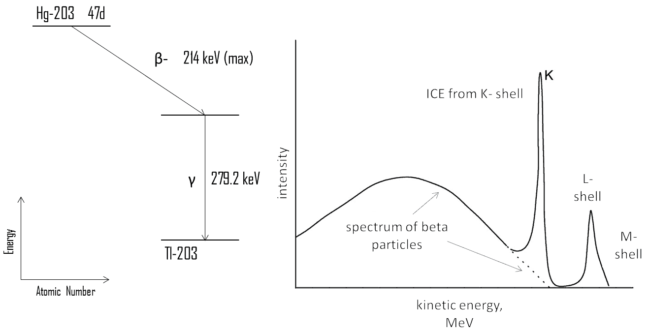 Internal Conversion | Definition & Theory | nuclear-power.com