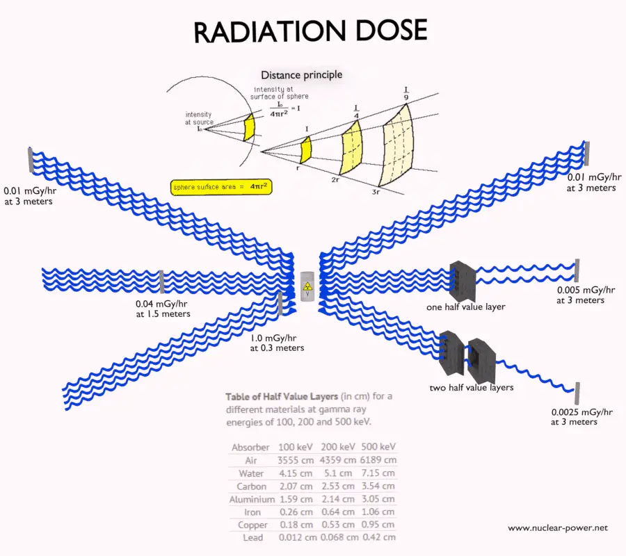 Radiation Dose | nuclear-power.com