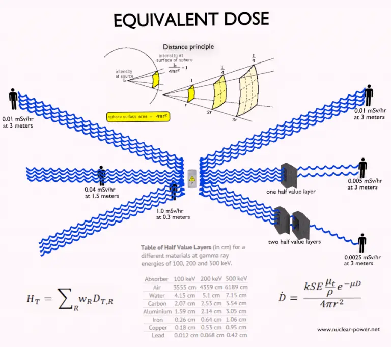 Equivalent Dose Rate | nuclear-power.com