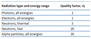Radiation Weighting Factor | nuclear-power.com