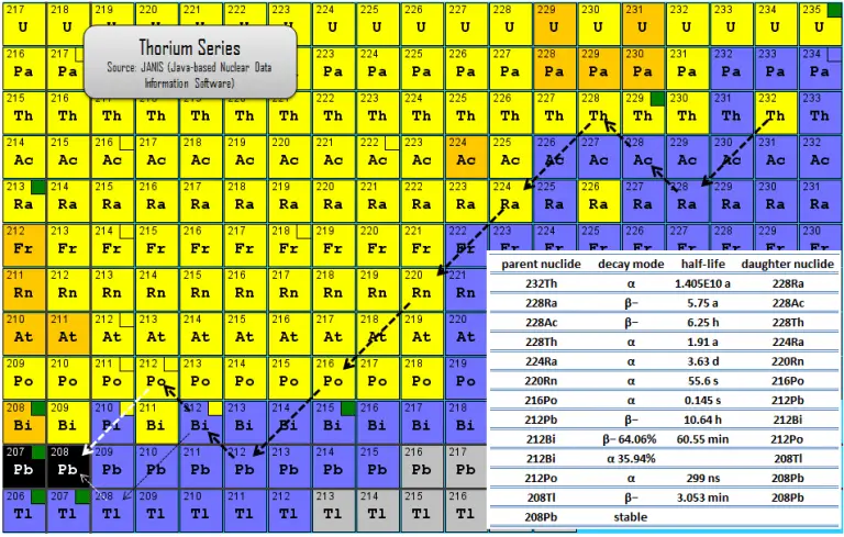 Radioactive Decay Chain | Definition & Theory | nuclear-power.com