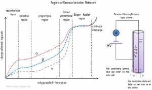 Ionization Chamber - Ion Chamber | nuclear-power.com