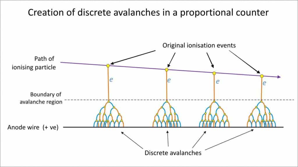 Operating Regions of Ionizing Detectors - Detector Voltage | nuclear ...