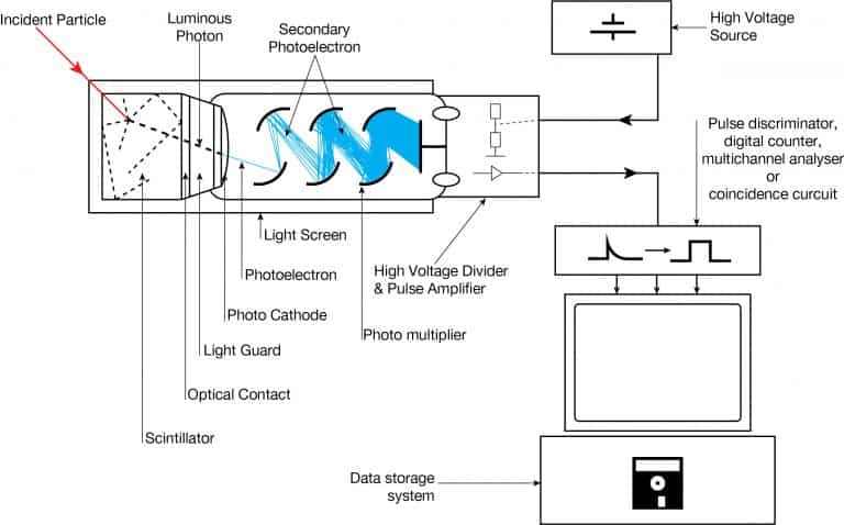 Detection Of Gamma Radiation Detector Of Gamma Rays Nuclear