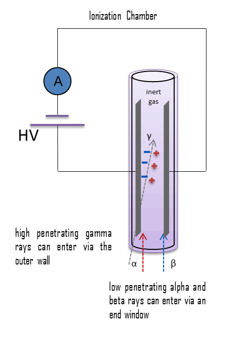 Detection of Alpha Radiation - Alpha Particle Detector | nuclear-power.com
