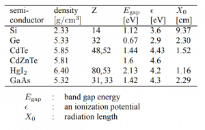 Semiconductor Detectors of Ionizing Radiation