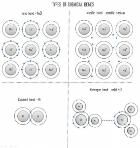 Types of Chemical Bonds | nuclear-power.com