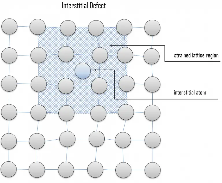 Crystallographic Defects - Imperfections in Metals