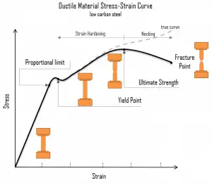 Yield Strength - Yield Point - Stress-strain Curve