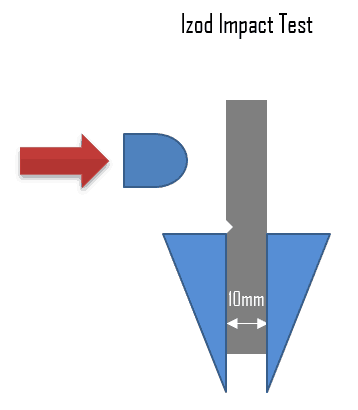 Izod Impact Test | nuclear-power.com