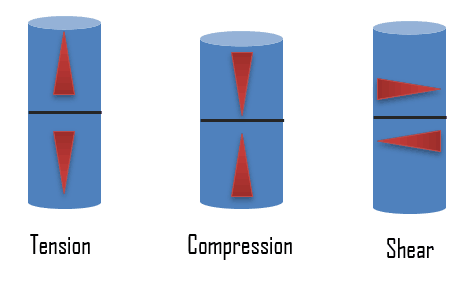 What is Stress in Materials Science | nuclear-power.com