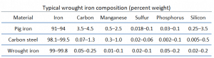 Wrought Iron - Microstructure and Properties