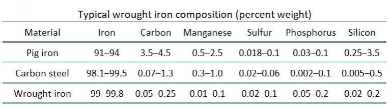 Wrought Iron - Microstructure and Properties