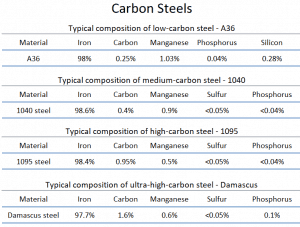 Steels - Properties of Steels | nuclear-power.com