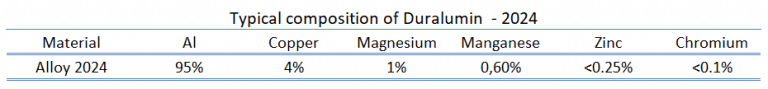 Series 2000 – Duralumin - Properties - Strength - Hardness