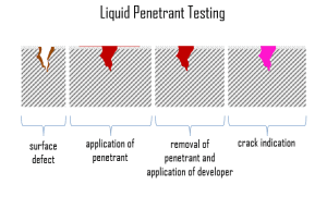 Liquid Penetrant Inspection - Advantages and Disadvantages