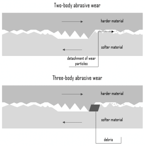 Adhesive Wear vs Abrasion Wear - Mechanisms and Characteristics